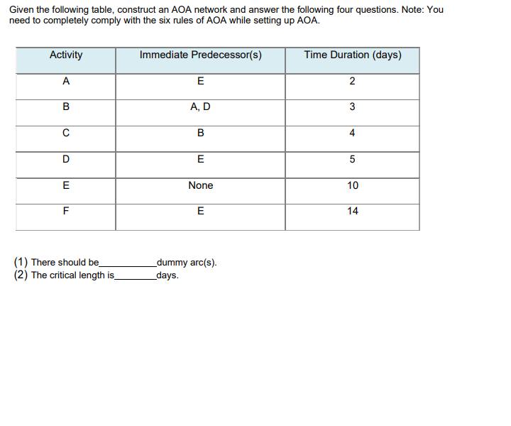 Solved Given the following table, construct an AOA network | Chegg.com