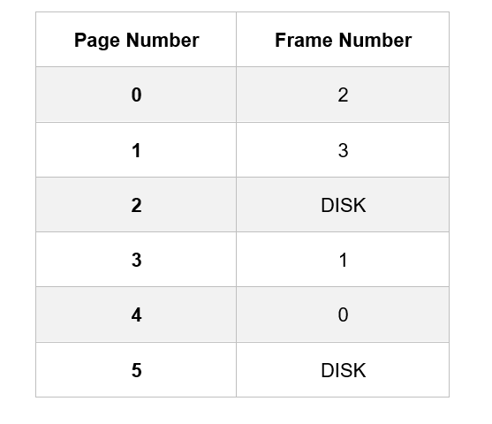Solved Consider a machine with 32-bit virtual addresses and | Chegg.com