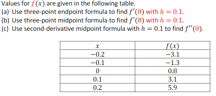 Solved Values for f(x) are given in the following table. (a) | Chegg.com