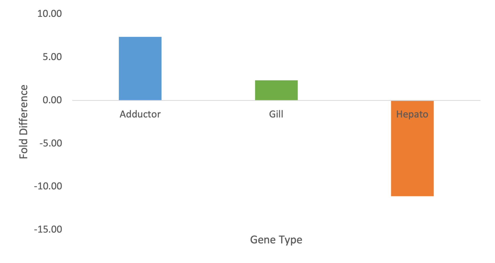 The experiment was using qPCR to measure the change | Chegg.com