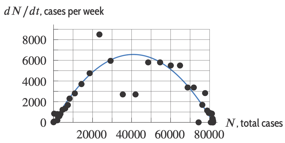 Solved Let N be the number of cases of a certain virus at | Chegg.com