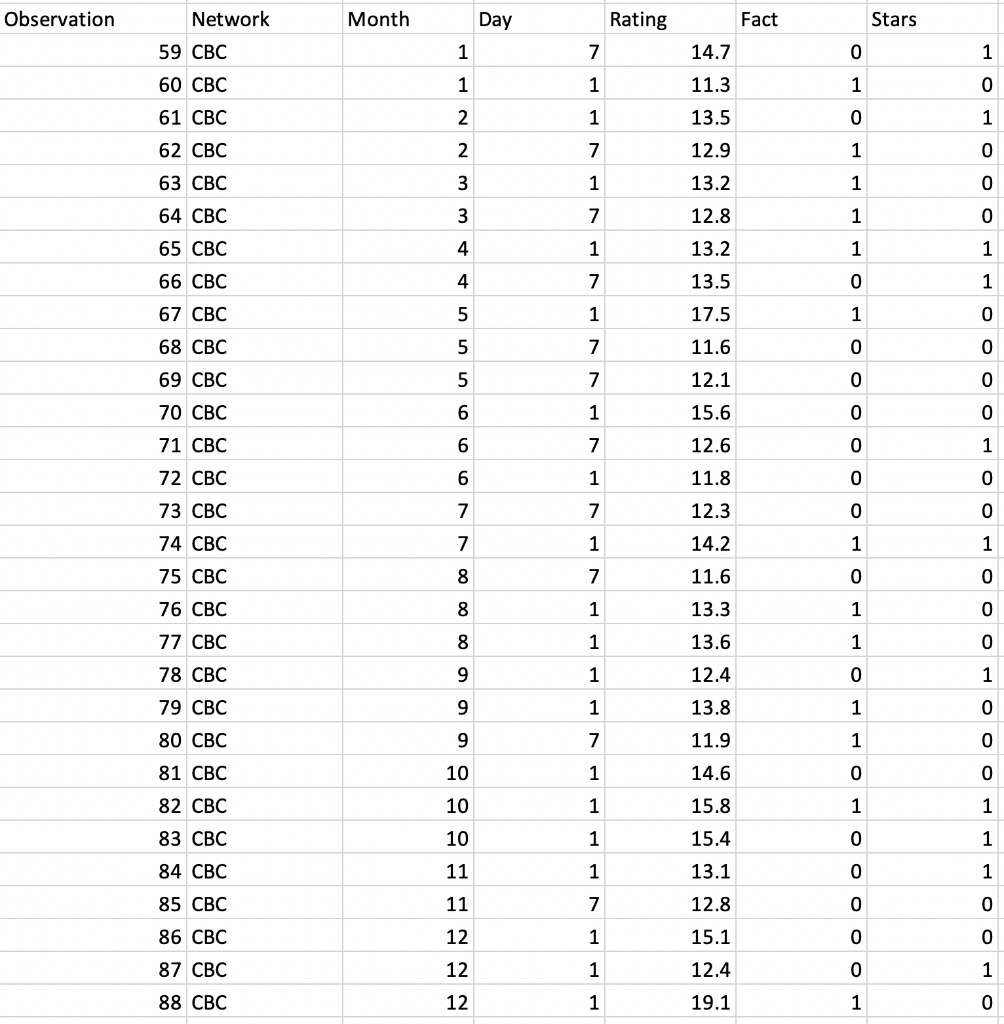Create a line graph of the monthly average ratings | Chegg.com
