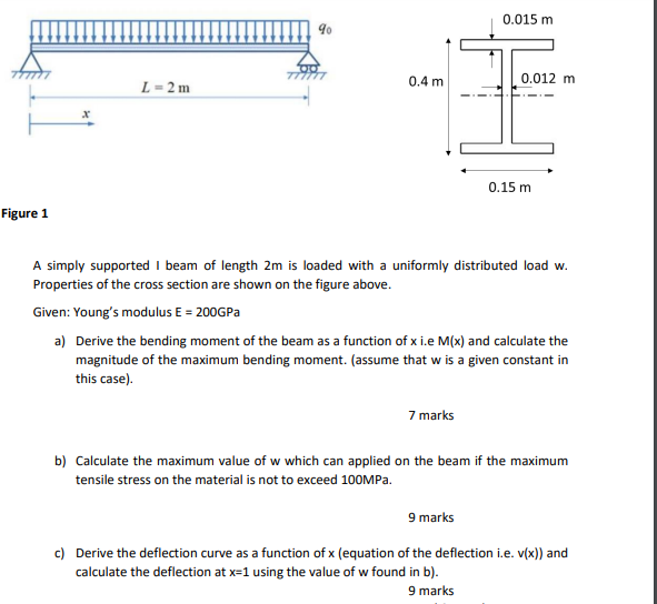 Solved A simply supported I beam of length 2 m is loaded | Chegg.com