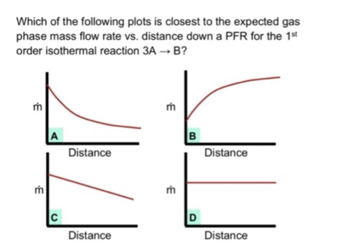 Solved Which of the following plots is closest to the | Chegg.com
