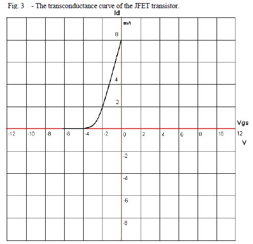 Solved 2 - In the circuit as shown in fig.2 the Id vs. Vos | Chegg.com