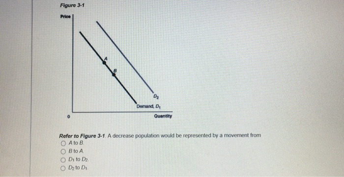 Solved Refer to Figure 3-1. A decrease population would be | Chegg.com