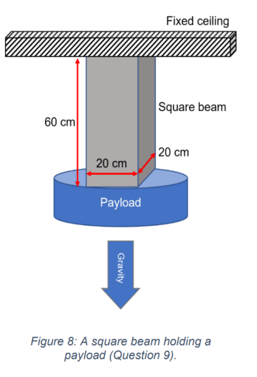 Solved Referring to Fig. 8, suppose a solid, square beam | Chegg.com