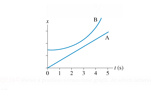 Solved Figure Q2.13 shows a position-versus-time graph. | Chegg.com