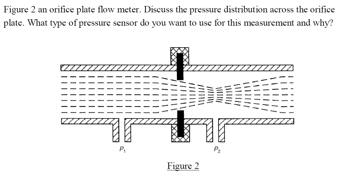 Solved Figure 2 an orifice plate flow meter. Discuss the | Chegg.com