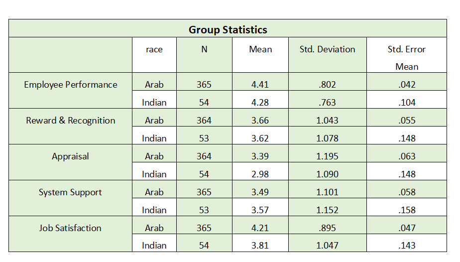 Solved Group Statistics race N Mean Std. Deviation Std. | Chegg.com