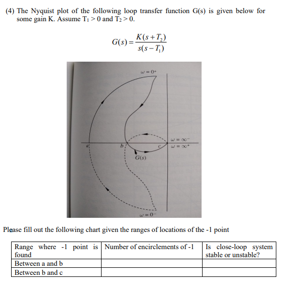 Solved (4) The Nyquist plot of the following loop transfer | Chegg.com