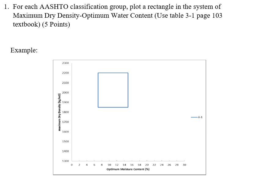 Solved 1. For each AASHTO classification group, plot a | Chegg.com