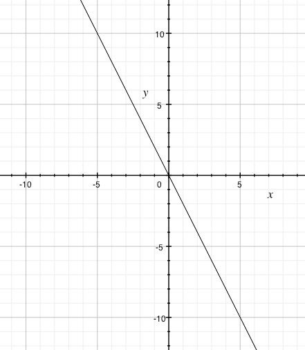 Solved 1-12. The following graph involves a reflection in | Chegg.com