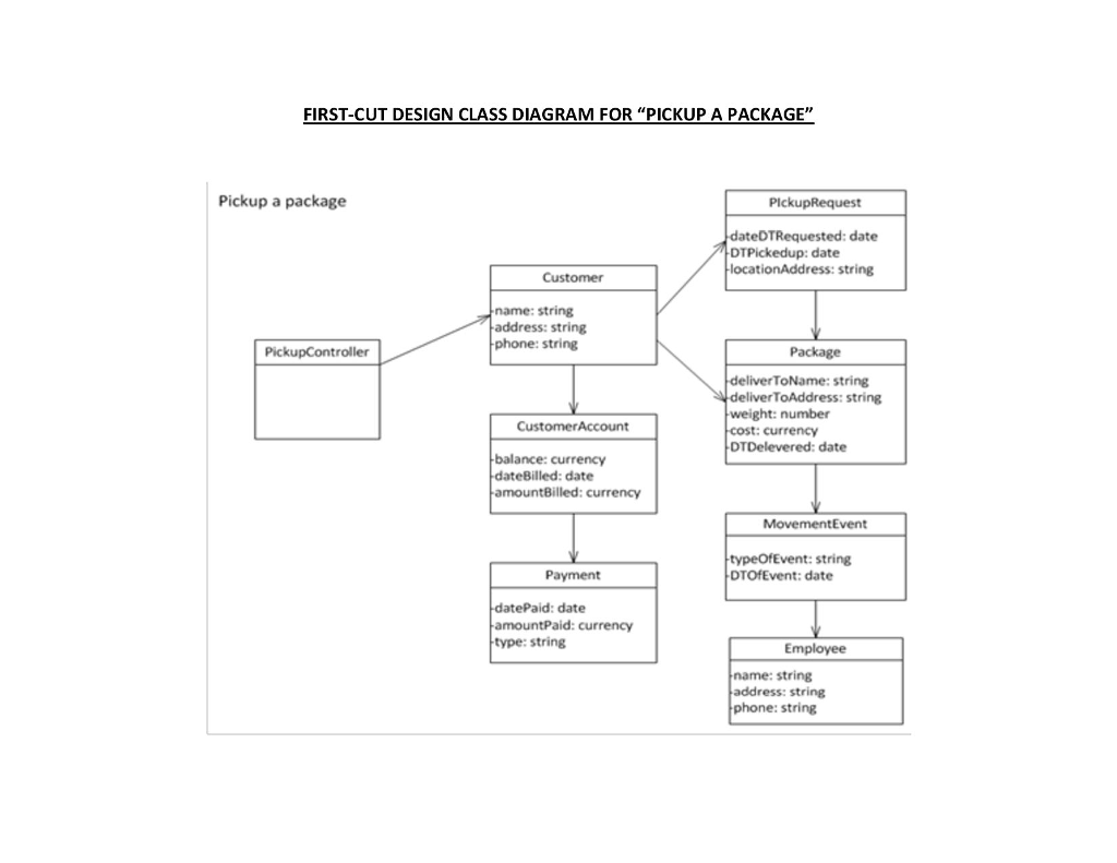 Solved FIRST-CUT DESIGN CLASS DIAGRAM AND CRC CARDS MODEL | Chegg.com