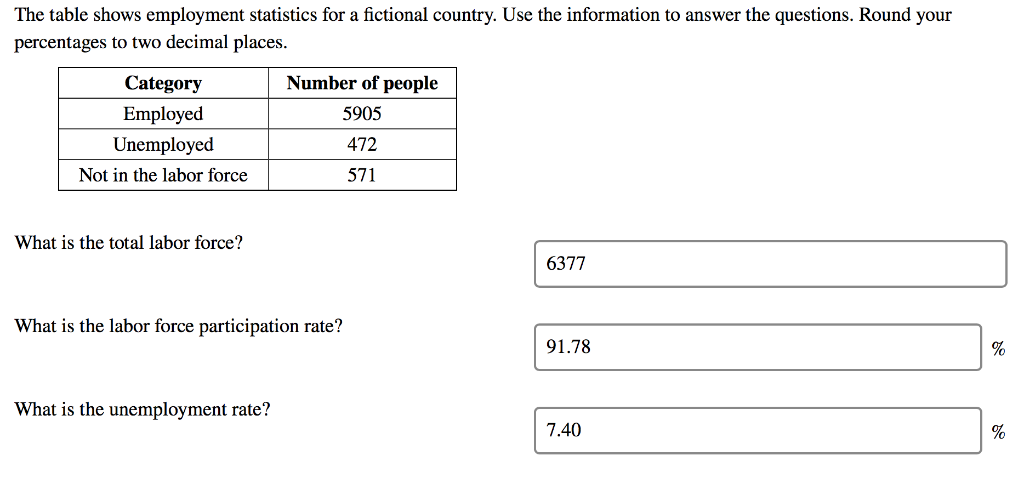 Solved The table shows employment statistics for a fictional | Chegg.com