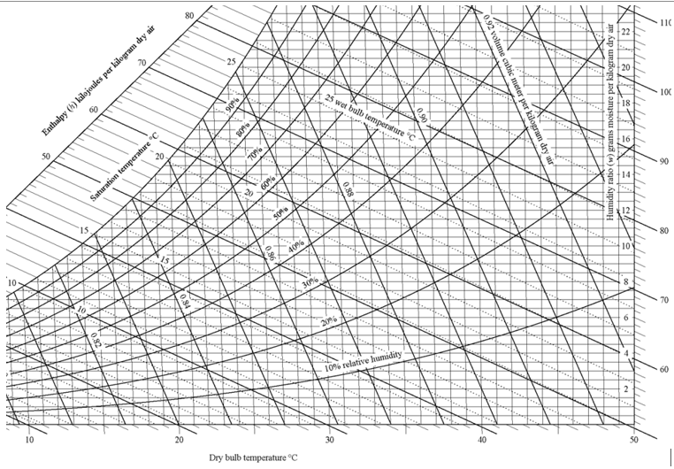 Solved Use the attached psychrometric chart, and draw the | Chegg.com