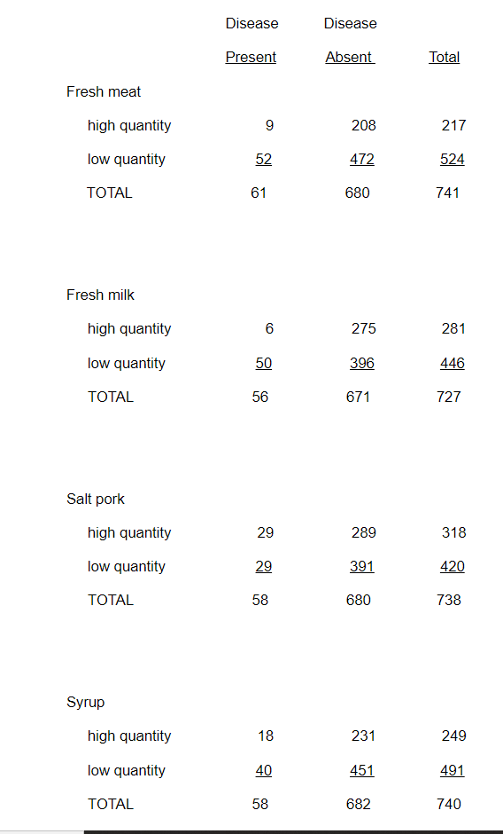 Solved Question 16: Calculate attack rates by | Chegg.com