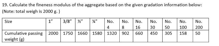 Solved 19. Calculate the fineness modulus of the aggregate | Chegg.com