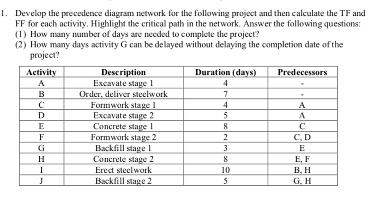 Solved 1. Develop the precedence diagram network for the | Chegg.com