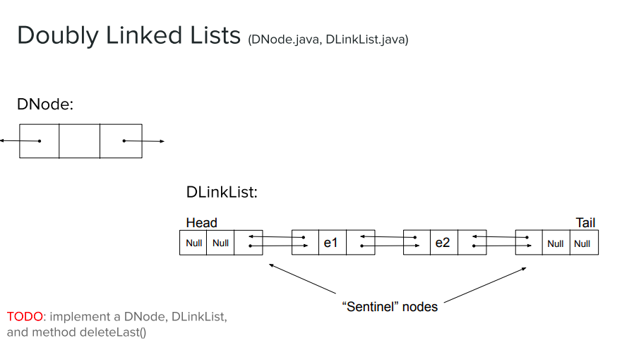 Solved Doubly Linked Lists (DNode.java, Dlinklist.java) | Chegg.com