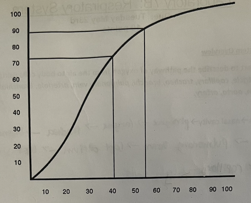 Solved 4. Below is a hypothetical oxyhemoglobin dissociation | Chegg.com