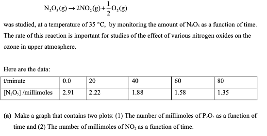 Solved Should state N2O5, not P2O5. How do you get the graph | Chegg.com