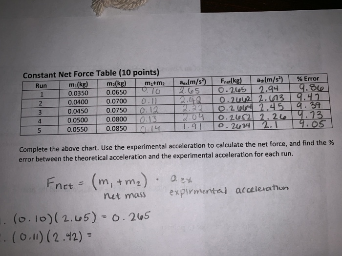 Solved Constant Net Force Table (10 points) mitm2 10 TO lae | Chegg.com