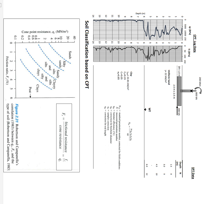 Using the given CPT log, classify the soils using | Chegg.com