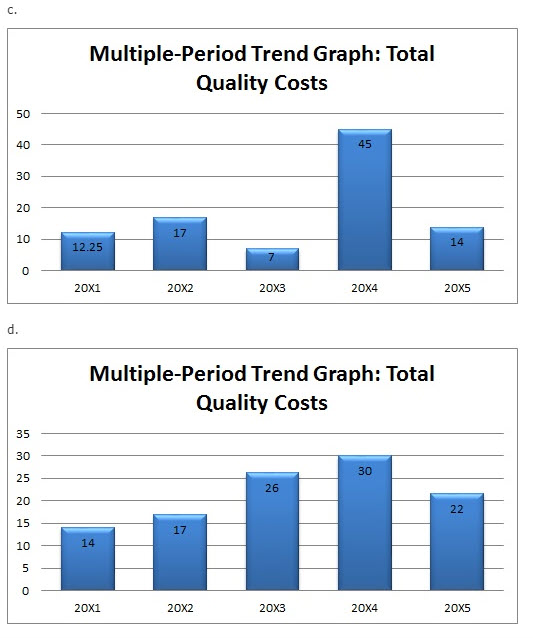 Quality Trend Report Objective Norris Company | Chegg.com