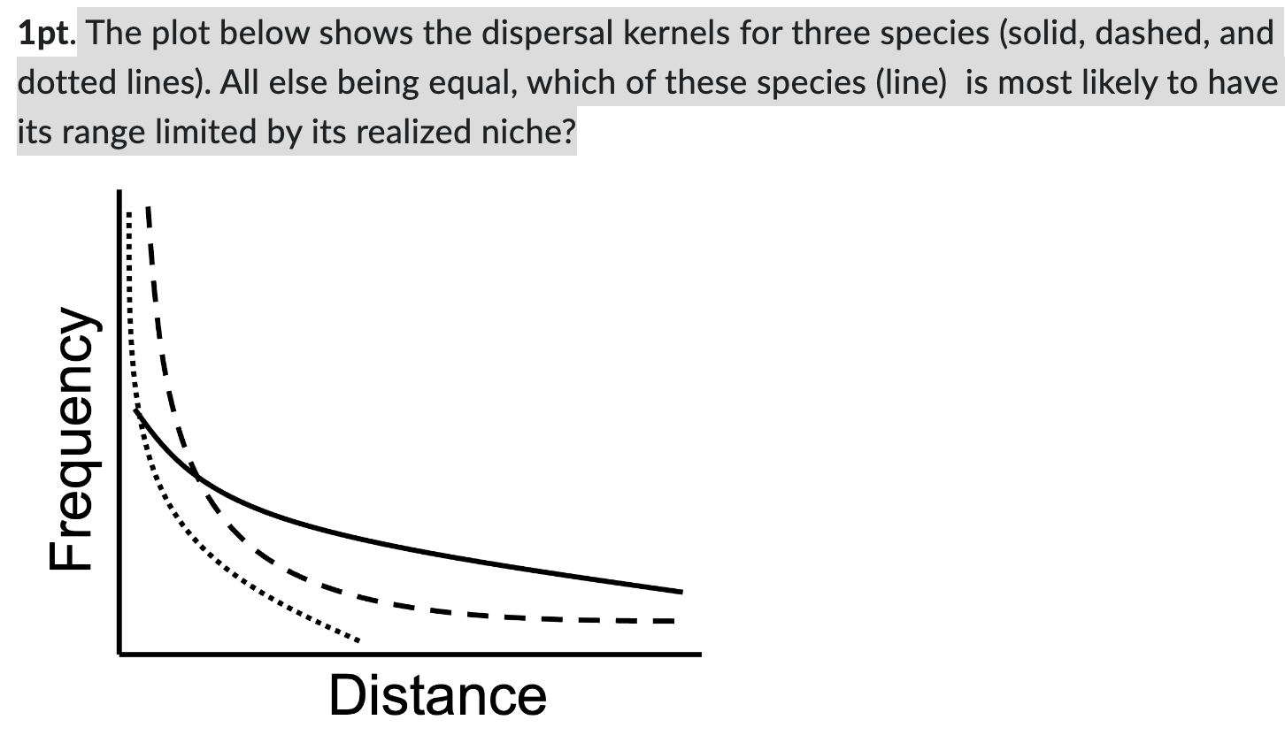 Solved 1pt. ﻿The plot below shows the dispersal kernels for | Chegg.com