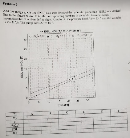 Add the energy grade line (EGL) as a solid line and | Chegg.com