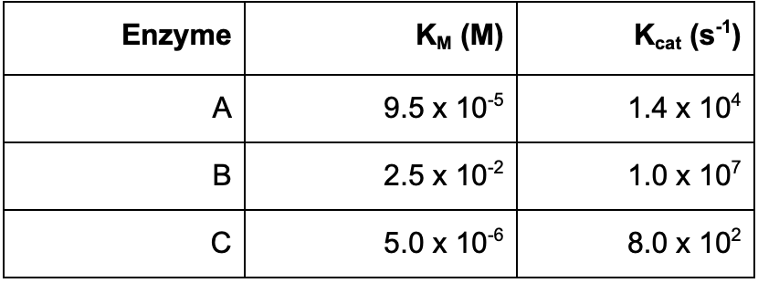 Solved Consider the enzymes in the table below to answer the | Chegg.com