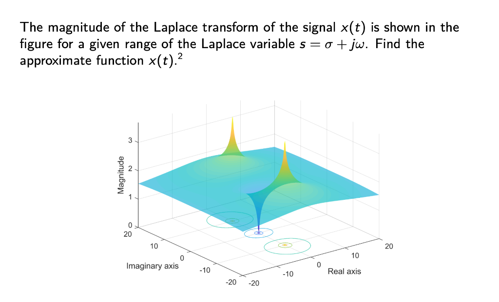 Solved The magnitude of the Laplace transform of the signal | Chegg.com