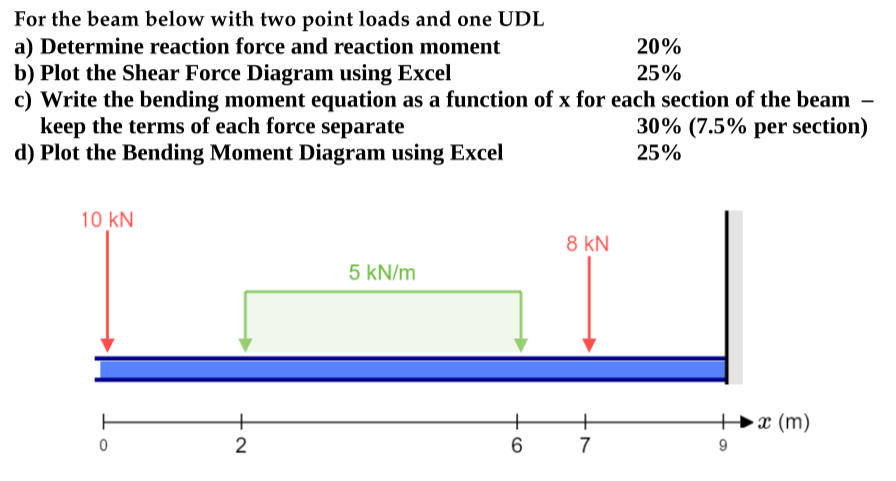 Solved For the beam below with two point loads and one UDL | Chegg.com
