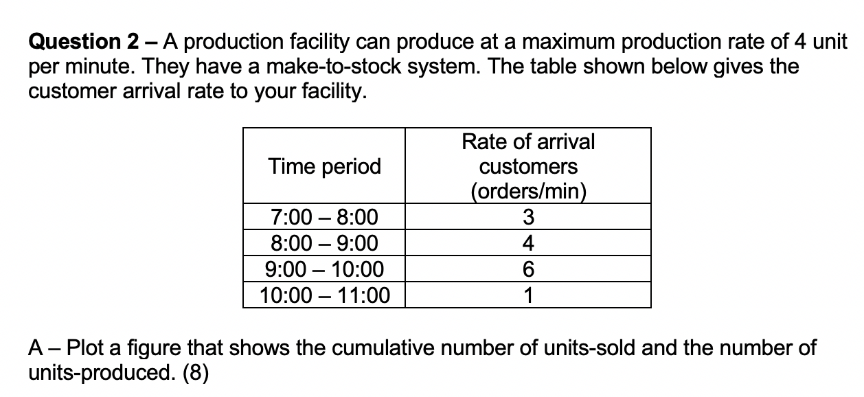 Solved Question 2 - A production facility can produce at a | Chegg.com