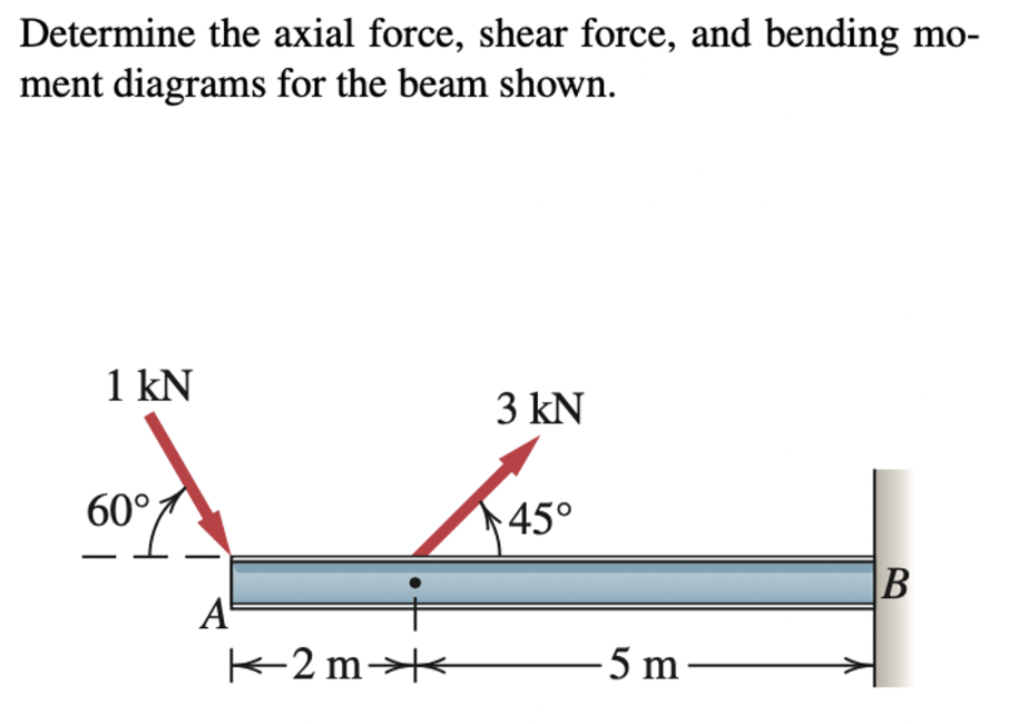 Solved Determine the axial force, shear force, and bending | Chegg.com