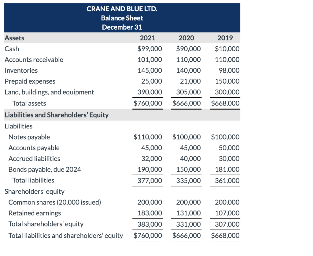 CRANE AND BLUE LTD. Income Statement Year Ended | Chegg.com