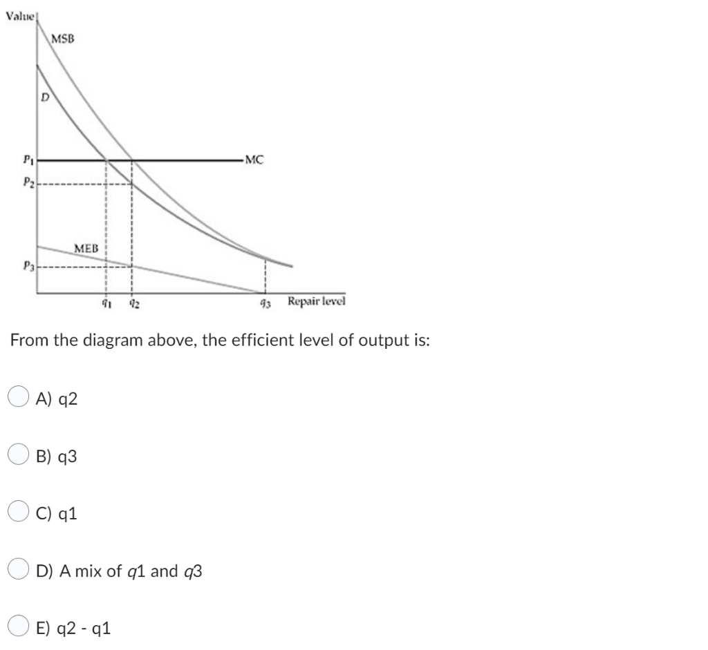 Solved From the diagram above, the efficient level of output | Chegg.com