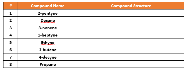 Solved # Compound Structure 1 2 Compound Name 2-pentyne | Chegg.com