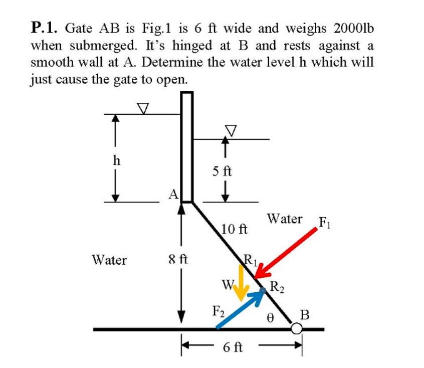 Solved P.1. Gate AB is Fig.1 is 6 ft wide and weighs 2000lb | Chegg.com