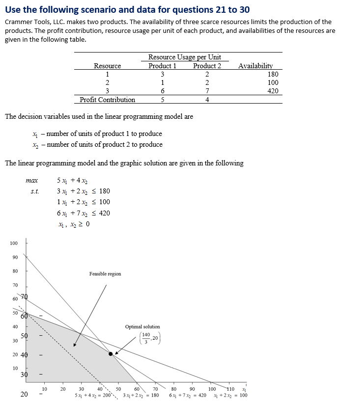 Use the following scenario and data for questions 21 | Chegg.com