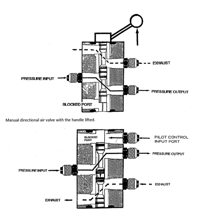 Solved 1. a. Describe how the manual control valve works. b. | Chegg.com