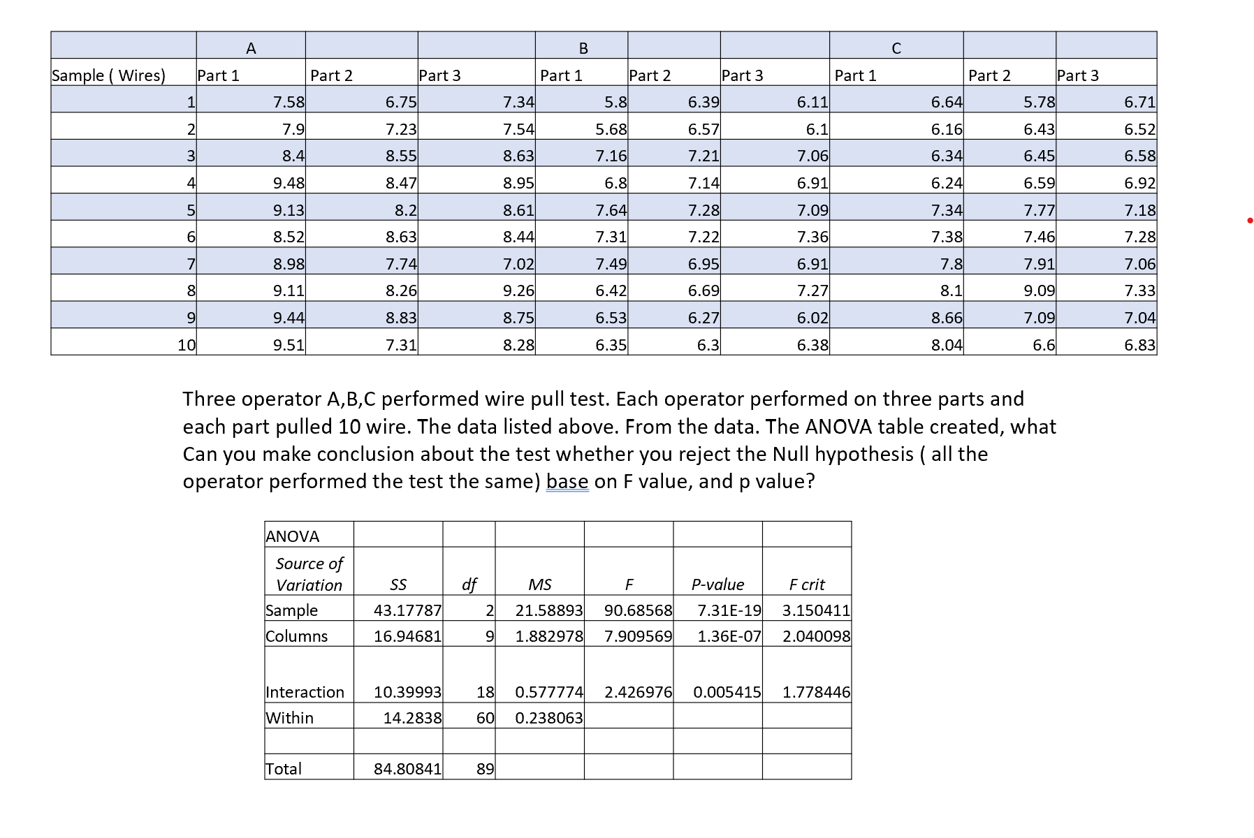 Solved Three operator A,B,C performed wire pull test. Each | Chegg.com