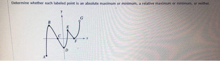 Solved Determine Whether Each Labeled Point Is An Absolute Chegg