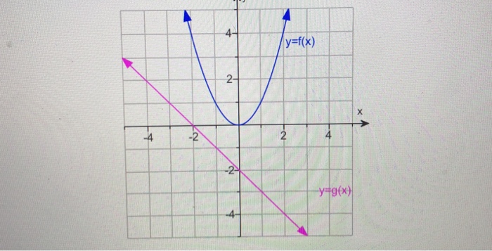 Solved Use the given graph to evaluate the following | Chegg.com