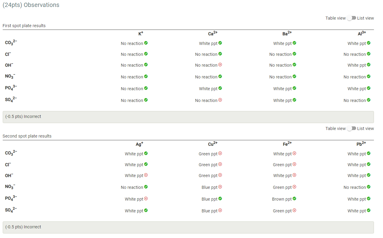 Solved (24pts) Observations Table view List view First spot | Chegg.com