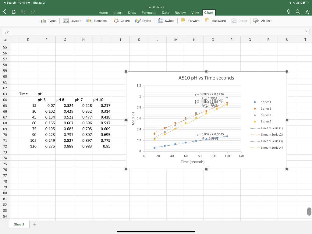 Part III: pH 6. Draw a scatter plot of time vs. A510 | Chegg.com