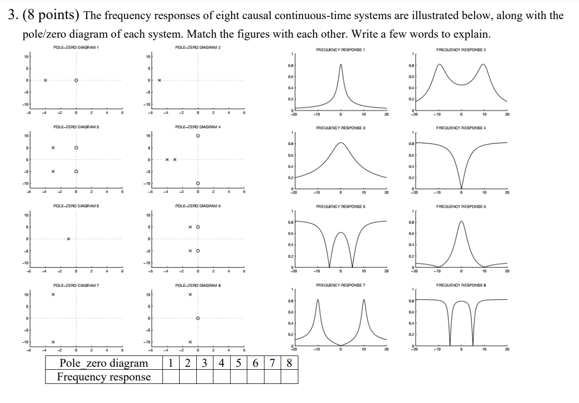( 8 ﻿points) ﻿The frequency responses of eight causal | Chegg.com