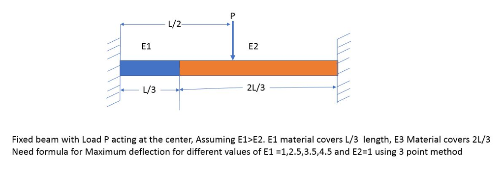 Solved L/2 E1 E2 L/3 2L/3 Fixed beam with Load P acting at | Chegg.com