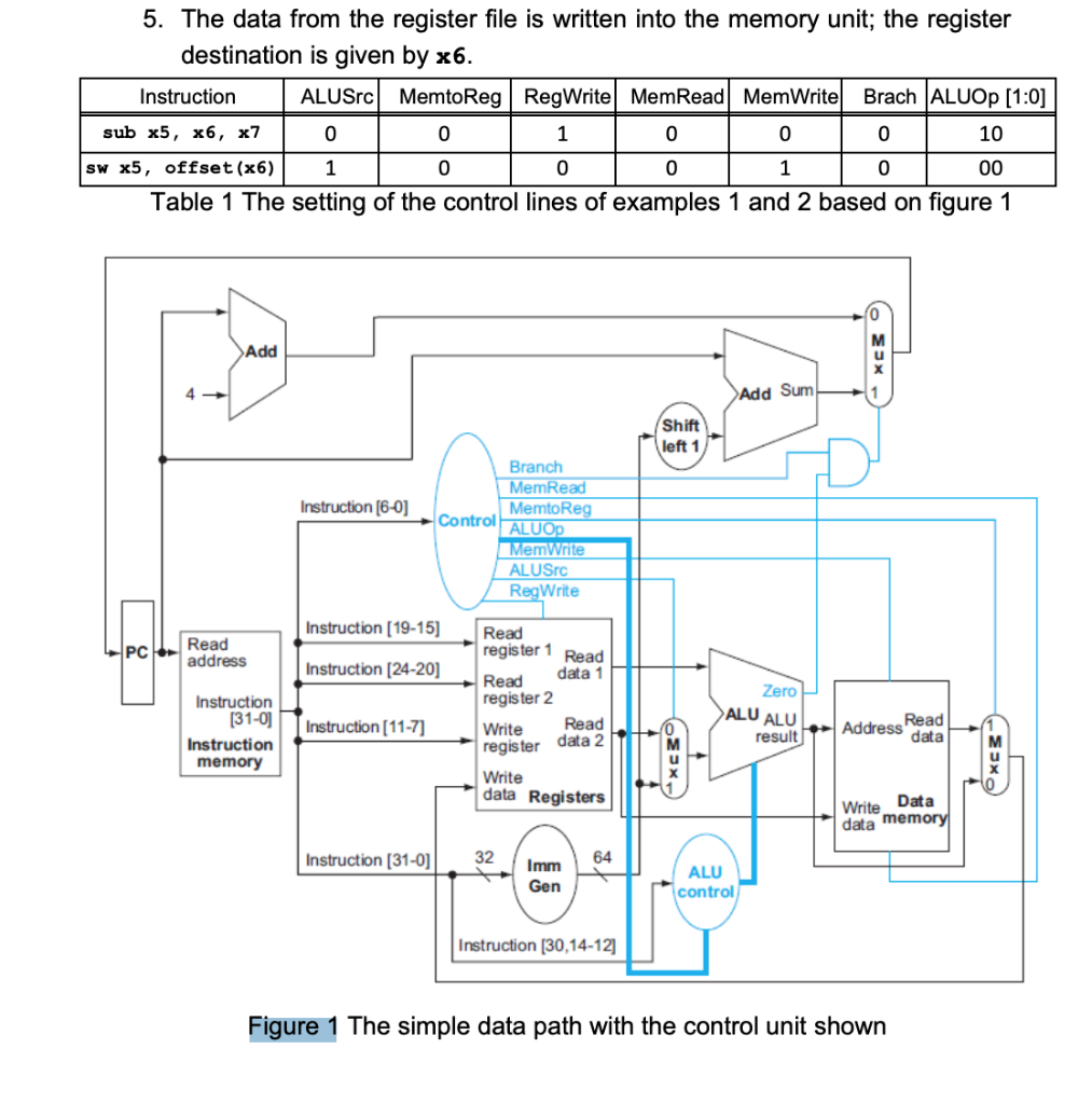 Solved 1. [28 pts] Suppose you have the CPU of Figure 1 and | Chegg.com